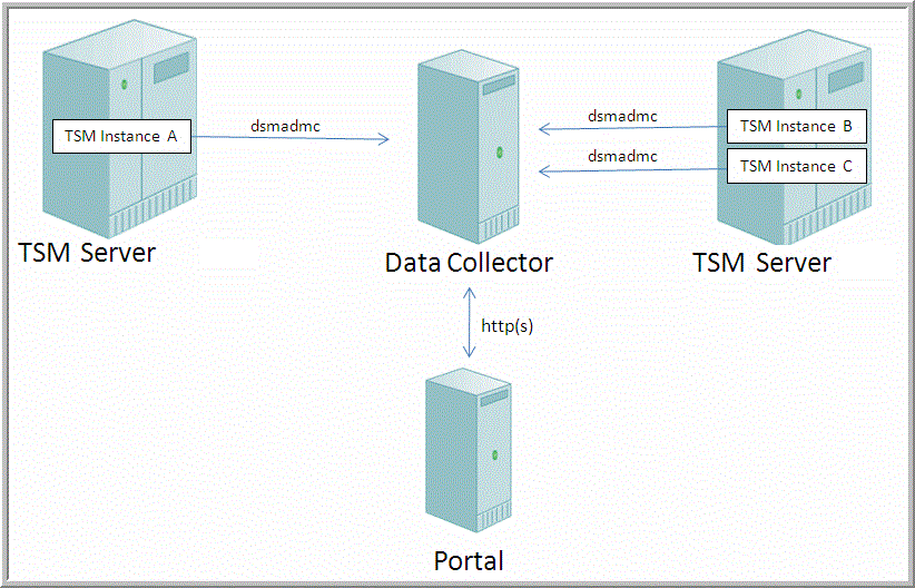 Architecture Overview (IBM TSM) Version 10.1.01
